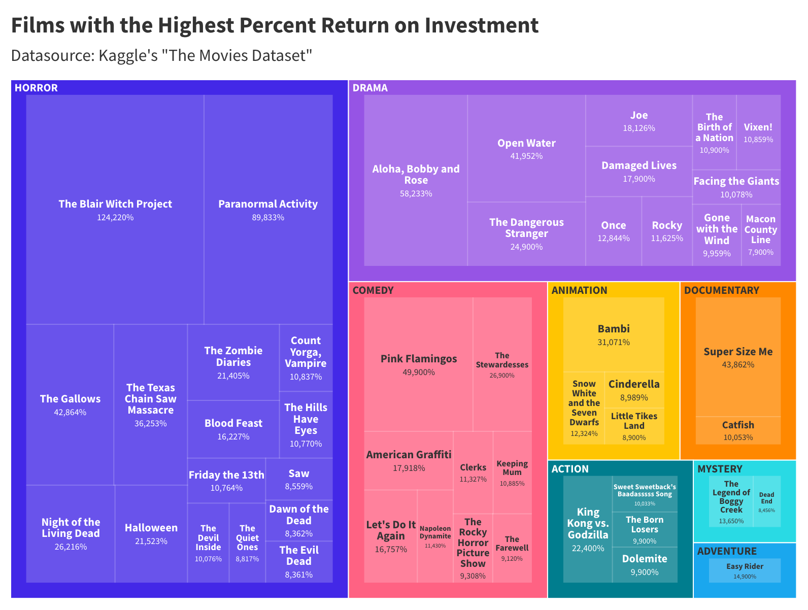 Why Horror Films are Hollywood's Best Investment: A Statistical Analysis