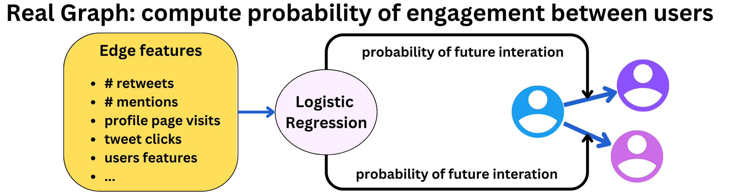 How Twitter And Tiktok Recommend Content To Their Users