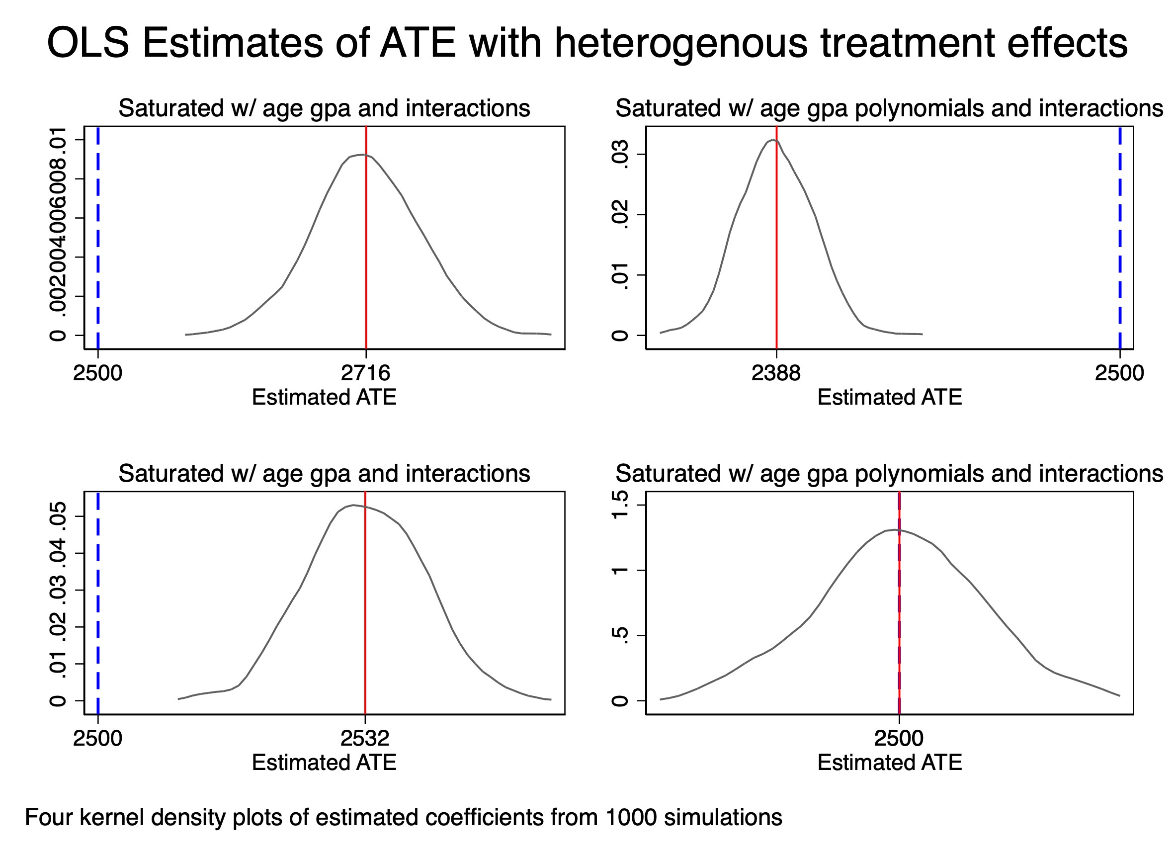 ATT Estimation using Regression and Matching with Heterogeneous ...