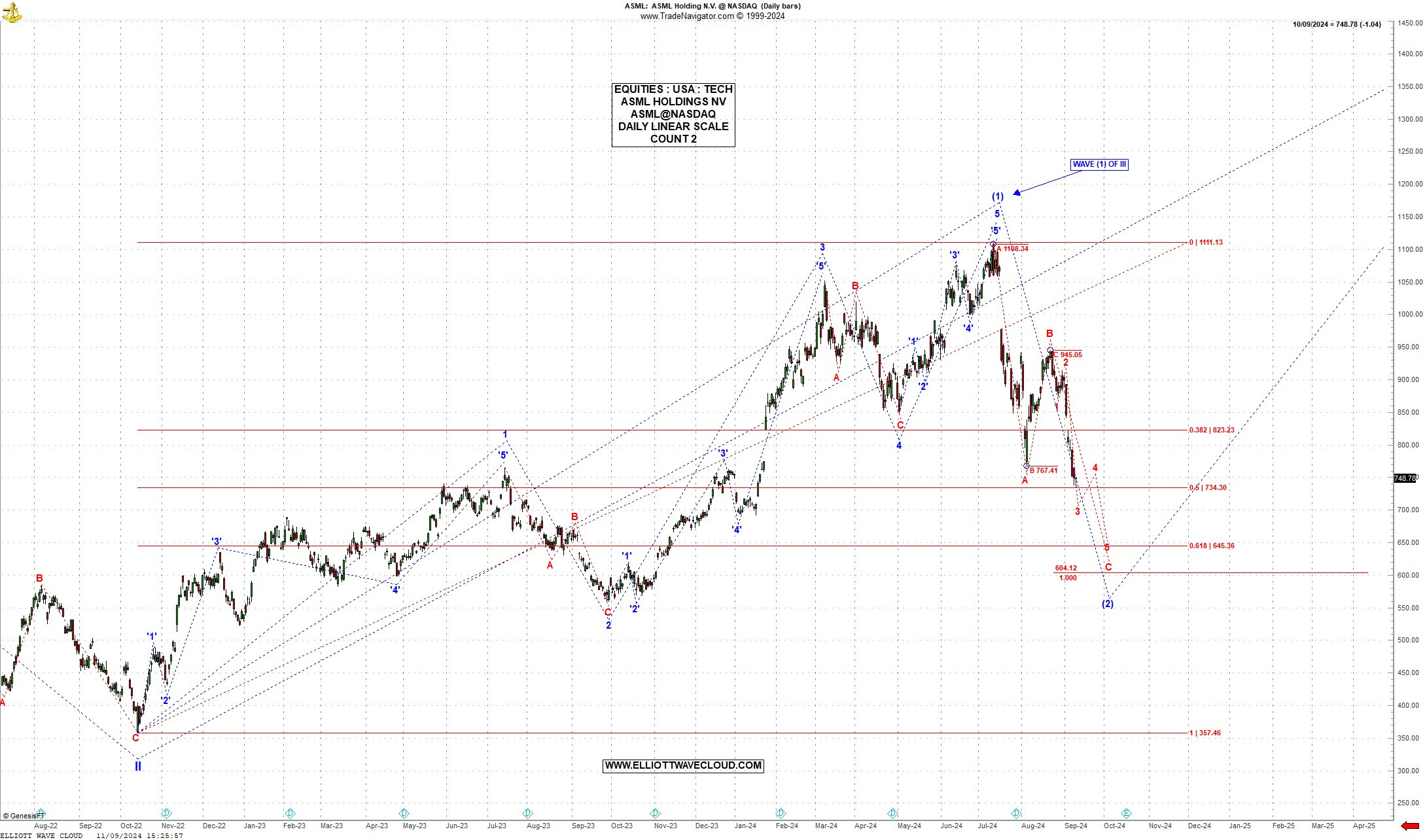 'MEGA CAP TECH' STOCKS : ASML HOLDINGS : ASML@NASDAQ : DAILY CHARTS