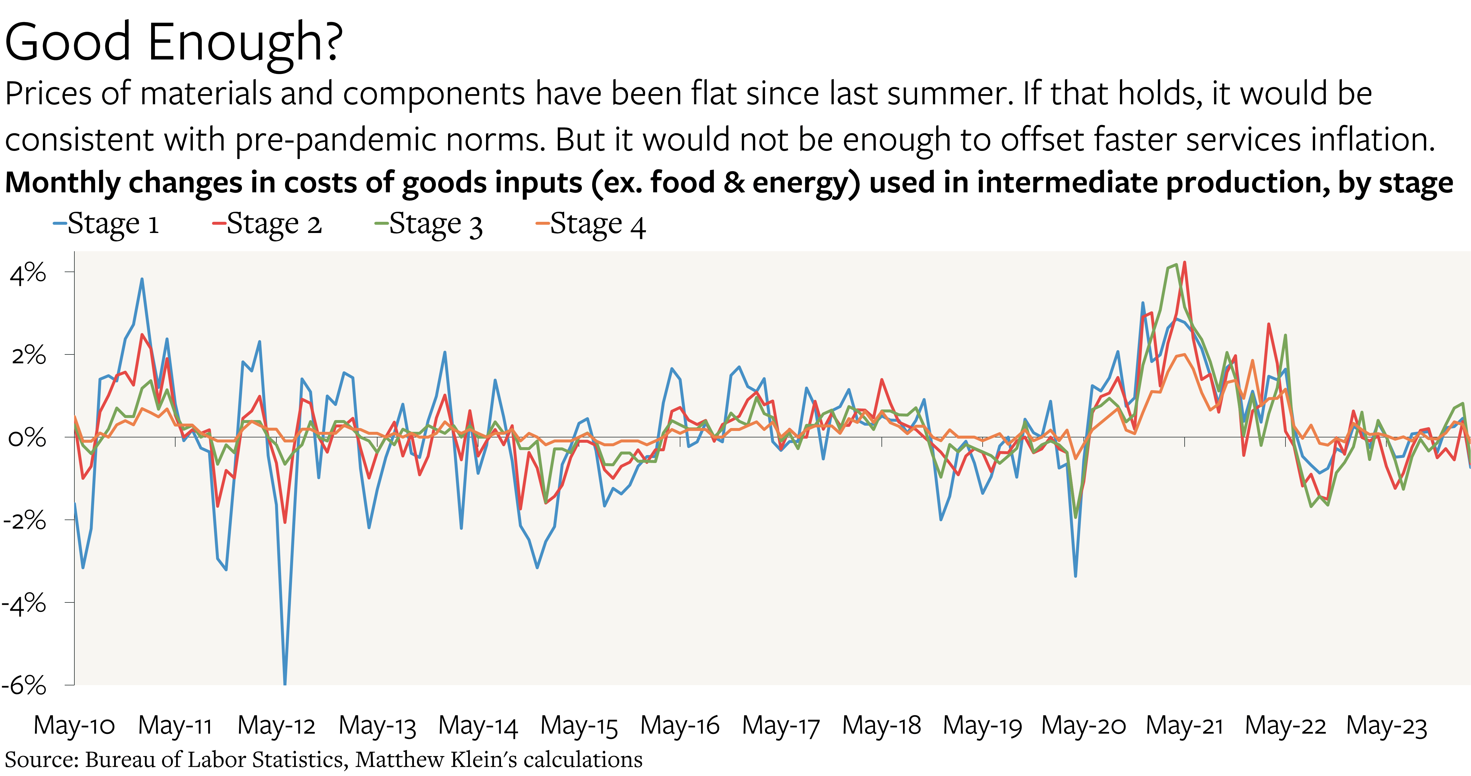 Inflation Is Not "Reaccelerating", But It Isn't Obviously Heading Back ...