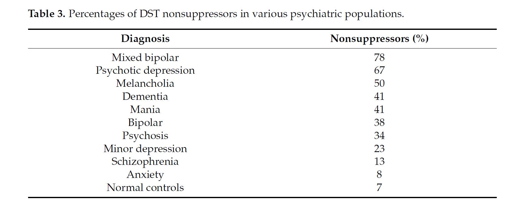 Dexamethasone Suppression Test - The OG Psychiatric Biomarker