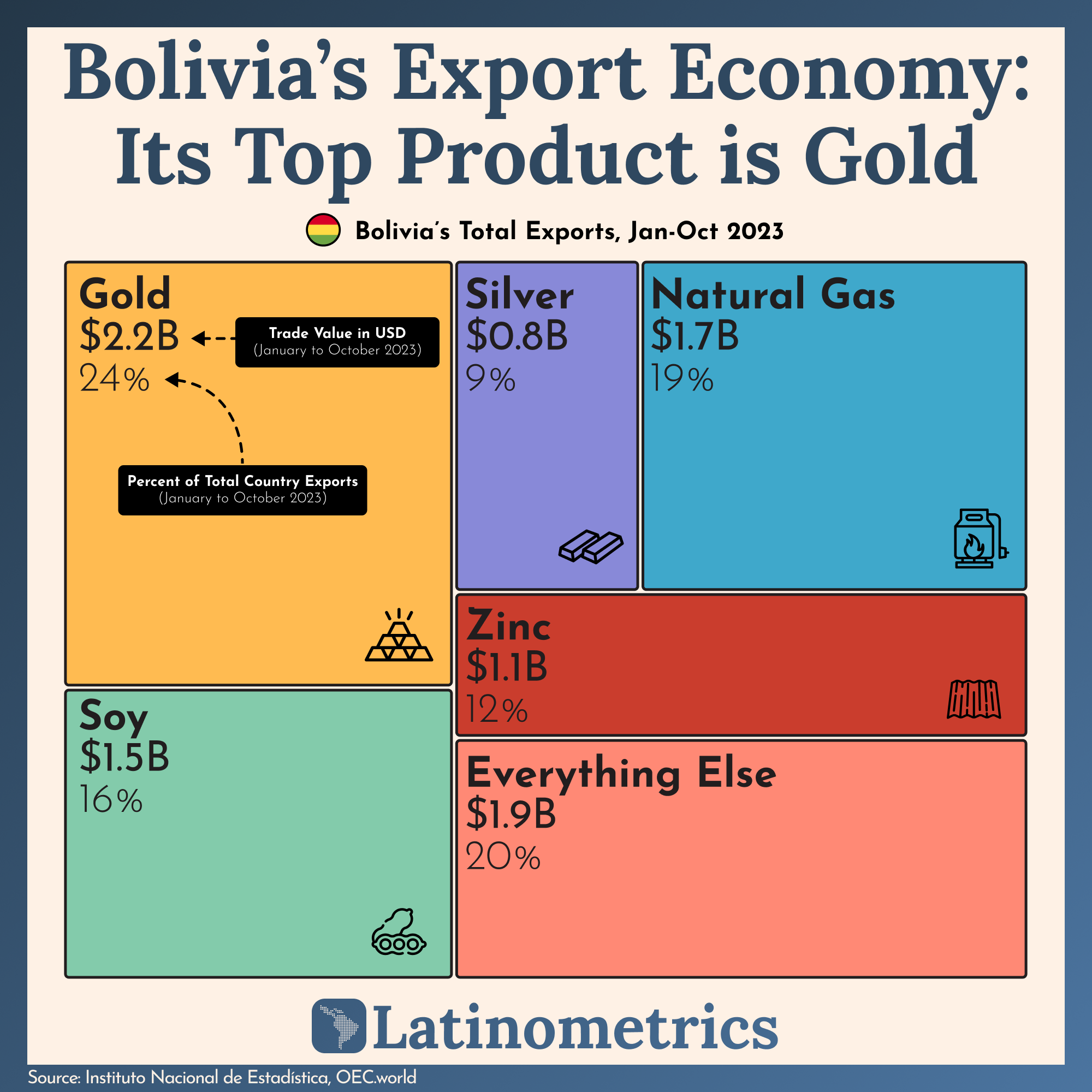📊 Bolivia's Gold Presence - Latinometrics