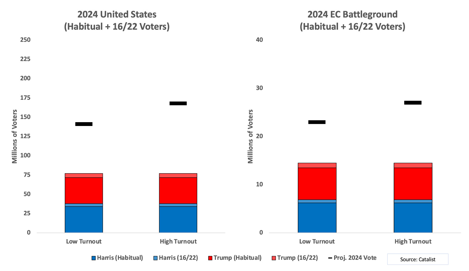 Kamala Harris Will Win the Popular Vote | Portside