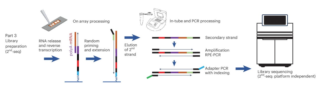 Landscape of Sequencing-based Spatial RNA Technology: Part I