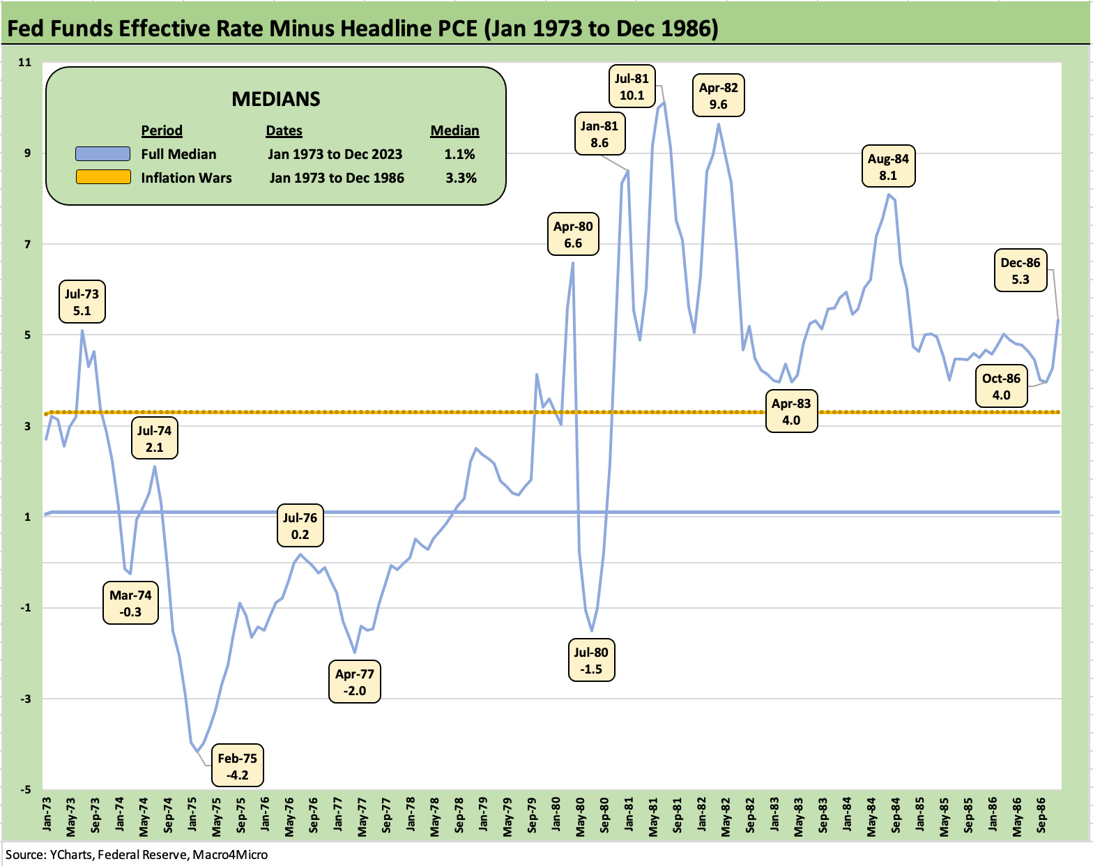 Fed Funds vs. PCE Inflation: Peaks and Valleys Across Time