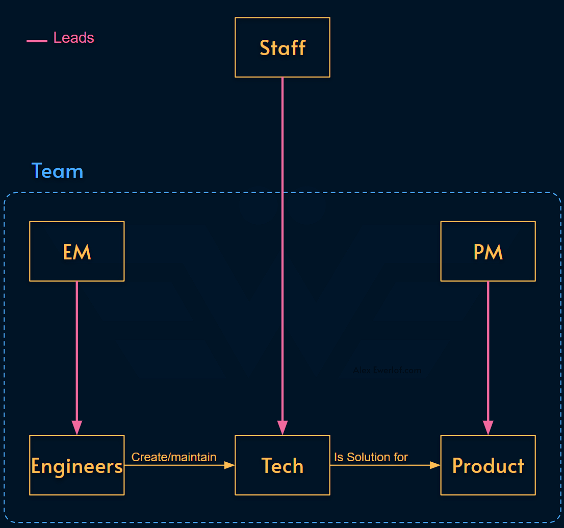 When Staff Engineer is an anti-pattern - Alex Ewerlöf Notes