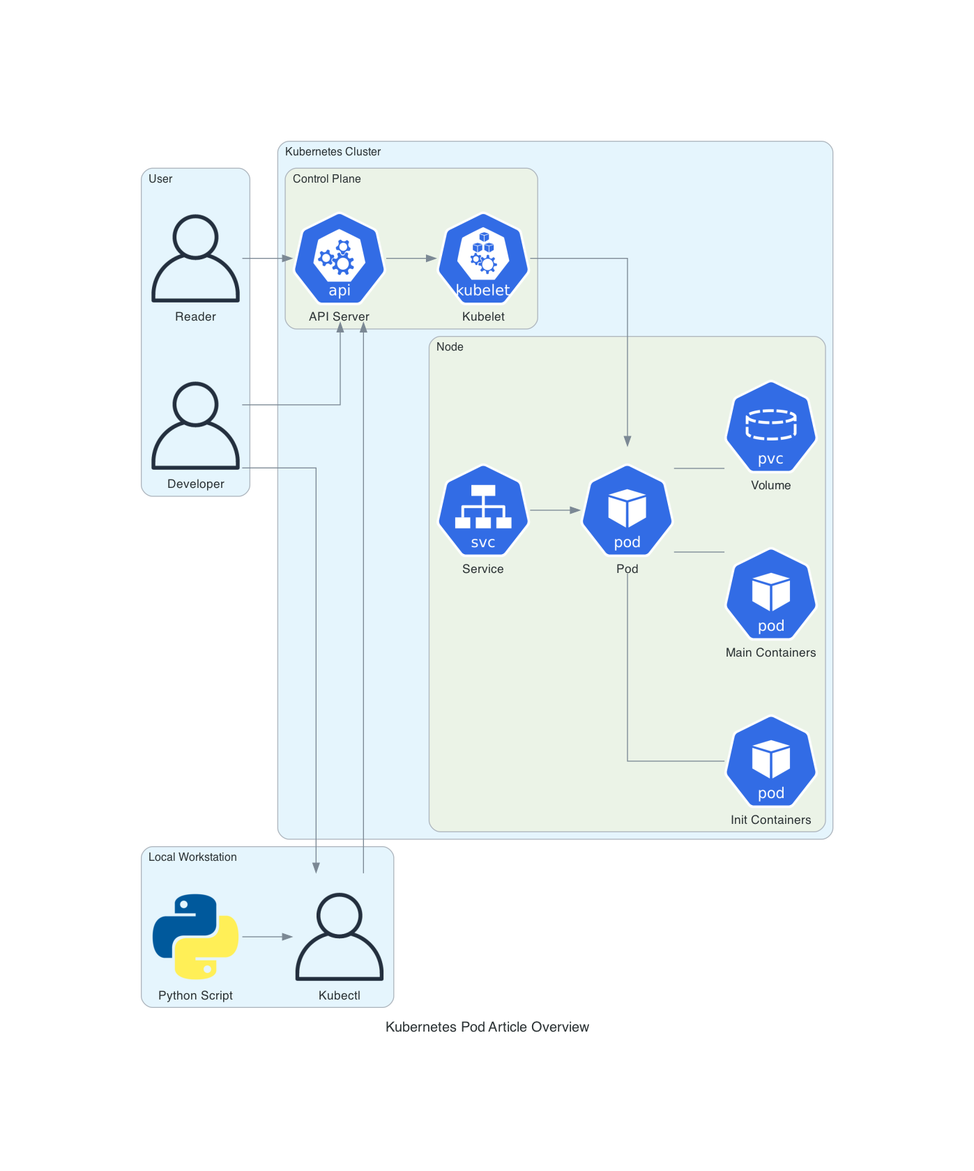 Kubernetes Pod: A Comprehensive Guide