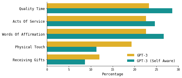 LLM: Love Language Models - by Yennie Jun