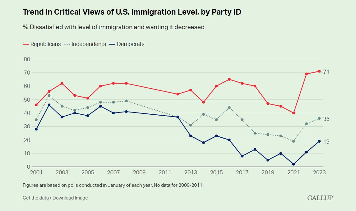 The U.S. cannot afford to turn against immigration
