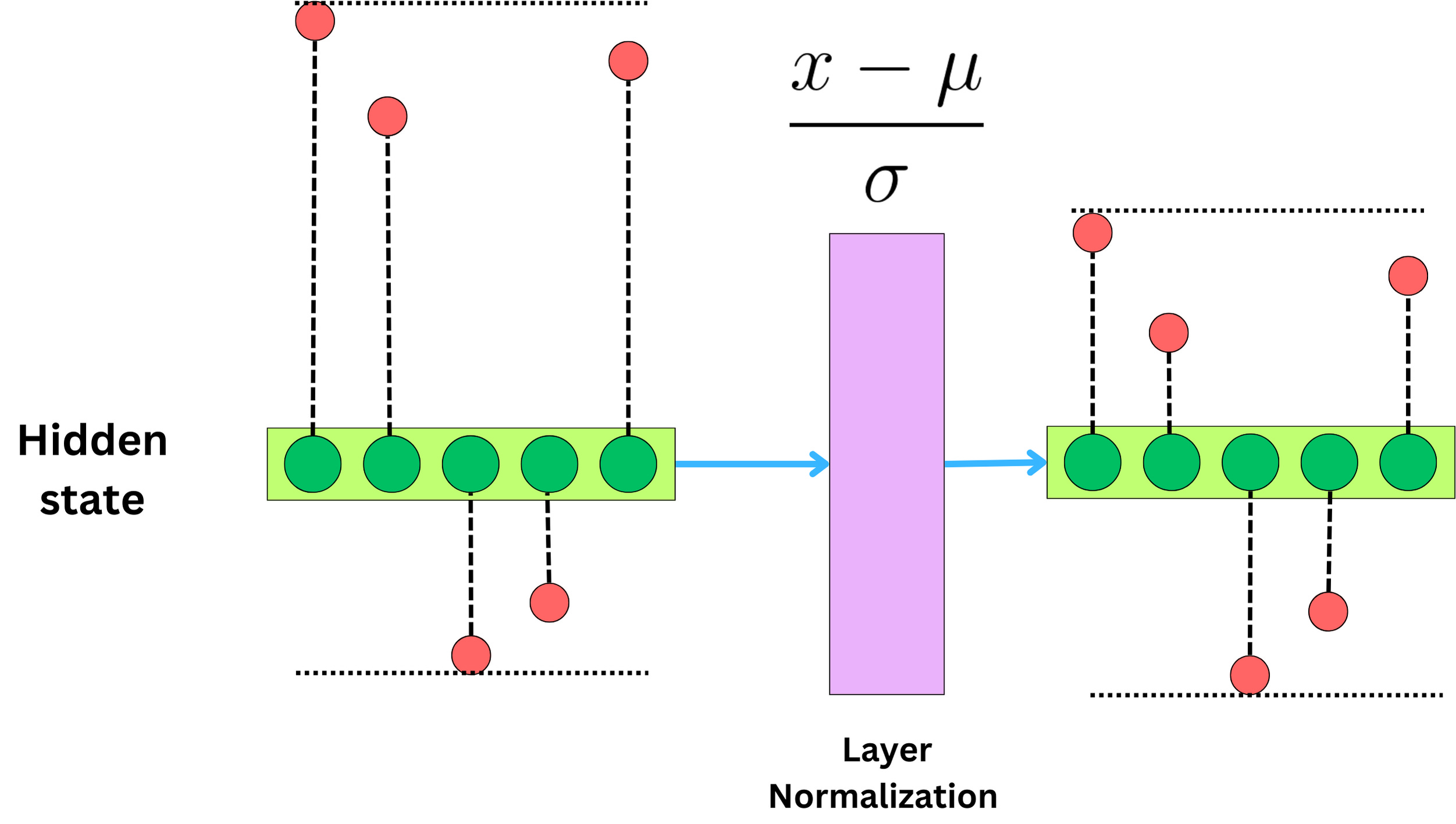 Understanding The Transformer Architecture