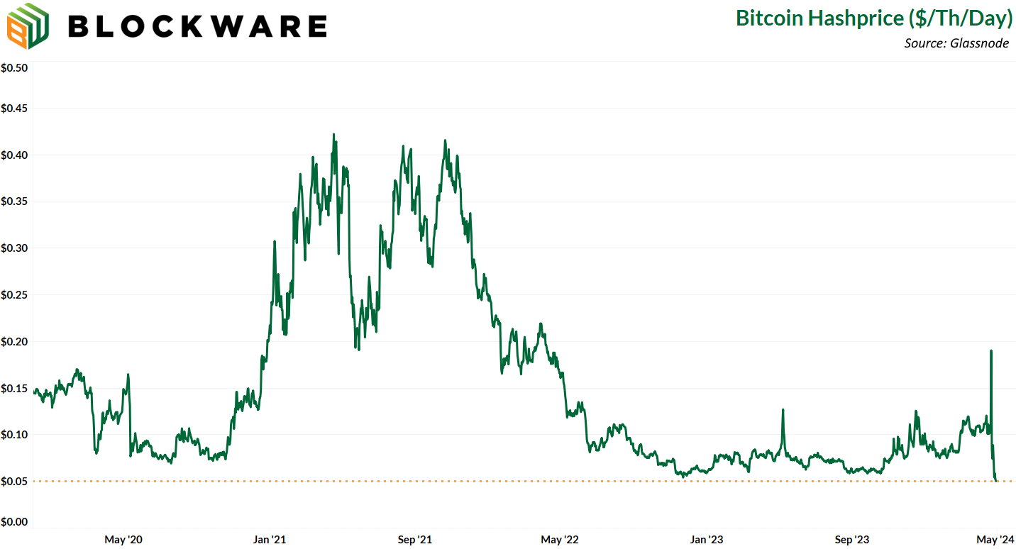 Monday Mining Metrics: Hashprice Explained