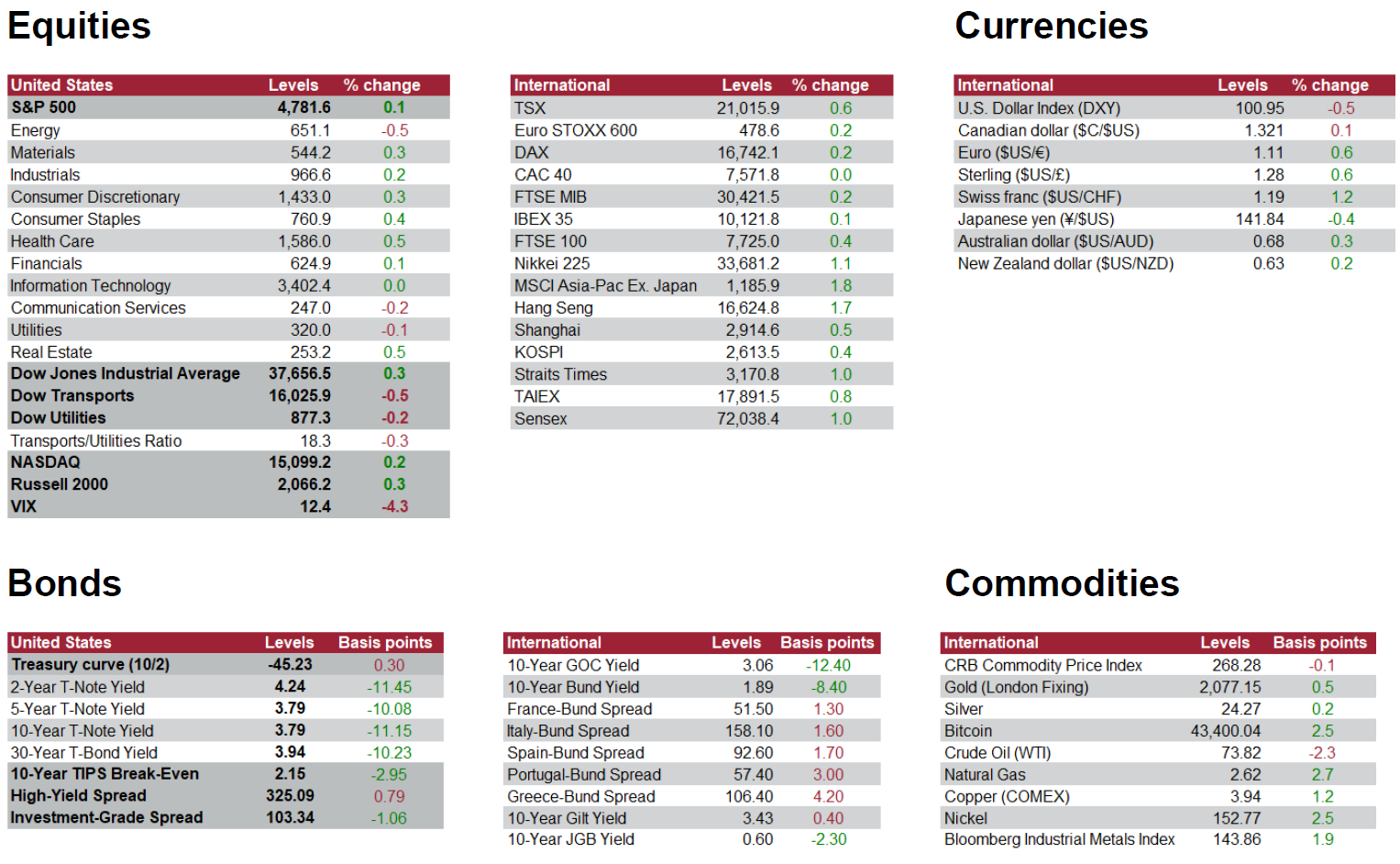 Bond-Bullion Barbell Springs Back to Life!