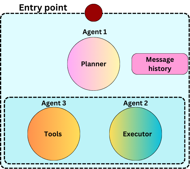The Different Agentic Patterns - by Damien Benveniste