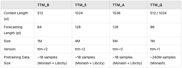 Tiny-Time-Mixers R2 (TTM): More Accurate Predictions with Exogenous ...