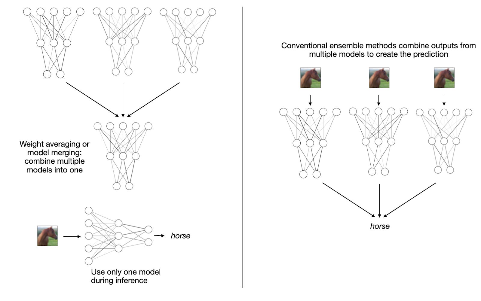 Model Merging, Mixtures of Experts, and Towards Smaller LLMs