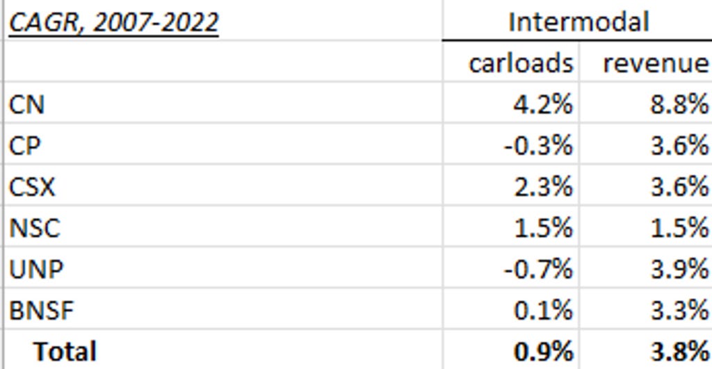 Class 1 freight rails: part 2 – freight types, route structures, and growth