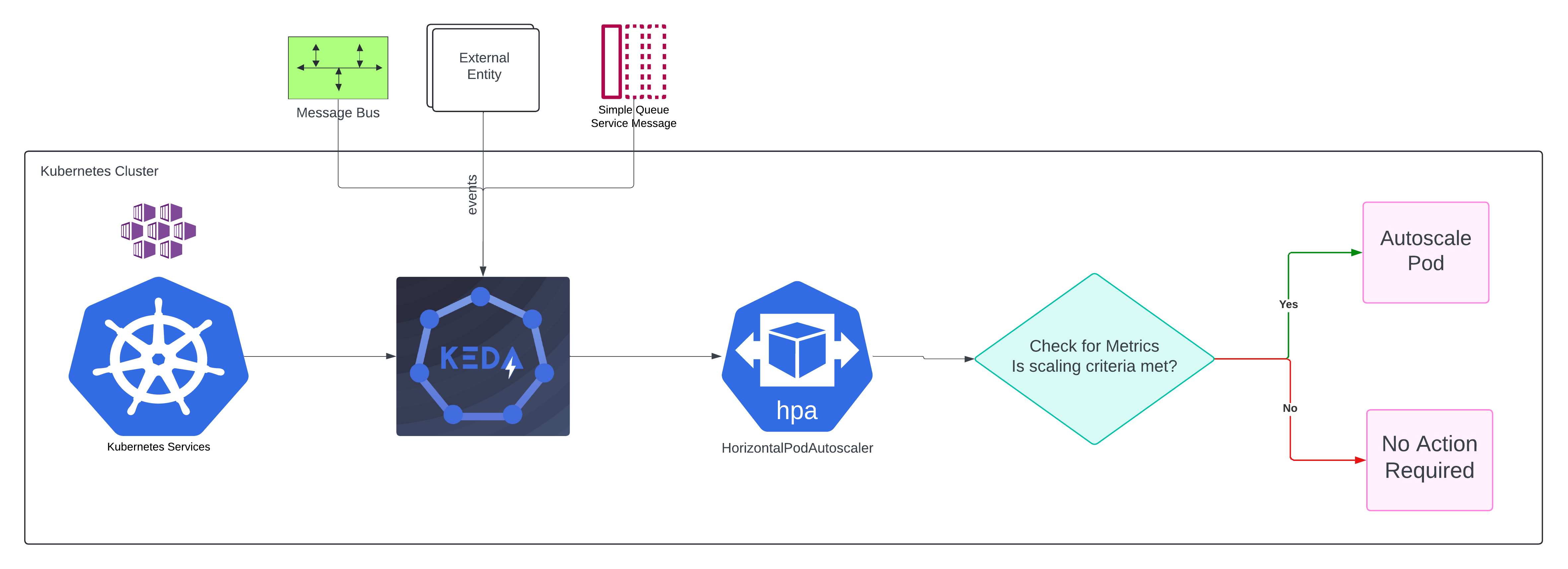 KEDA: Scaling Your Kubernetes Workloads with Events