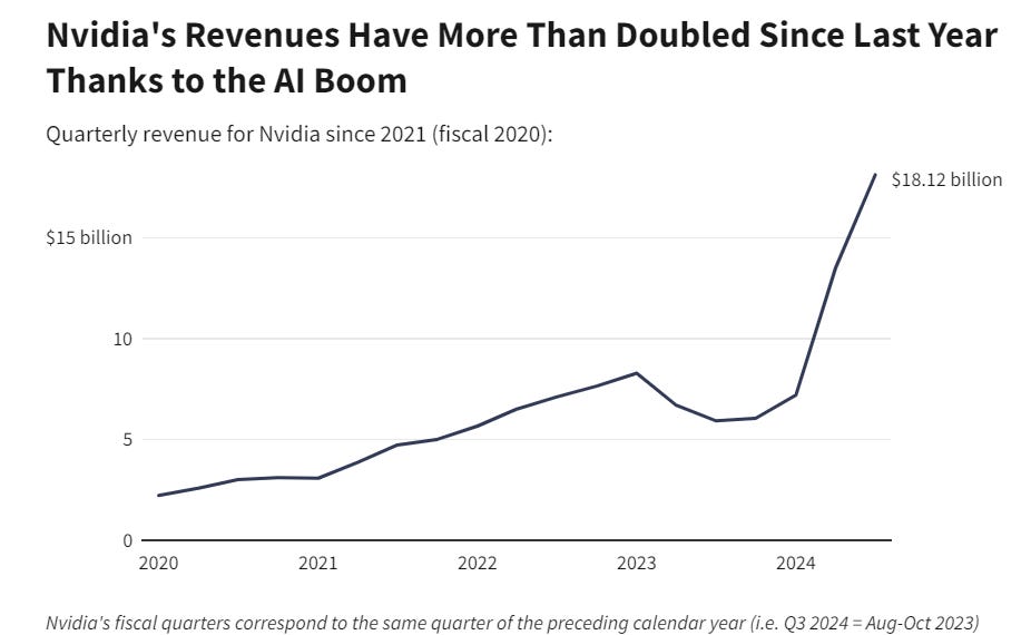 Nvidia Earnings: The Era of A.I. Chips And Generative A.I. Demand