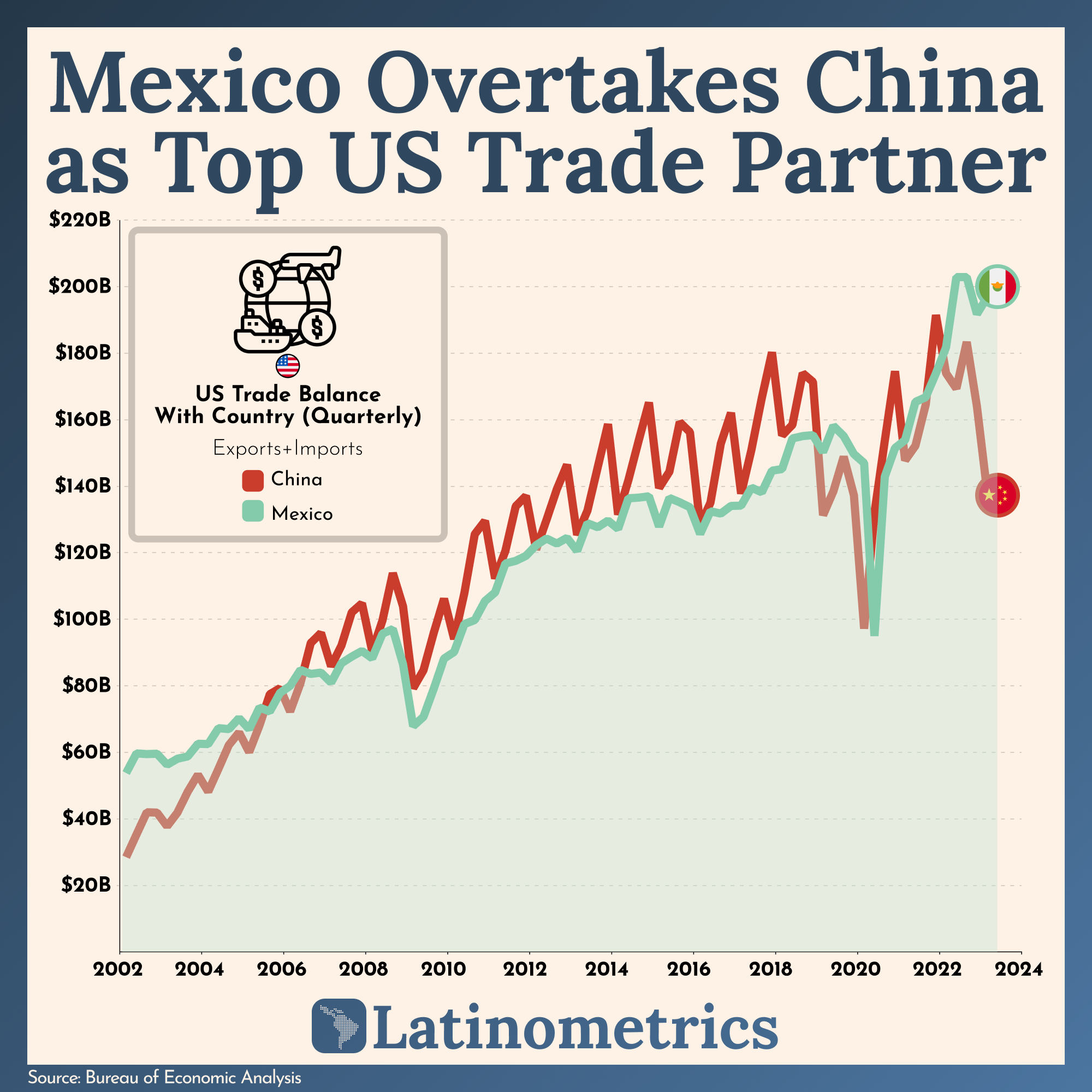 📊 YouTube Views, Electricity Demand, and Mexico’s Trade Dominance