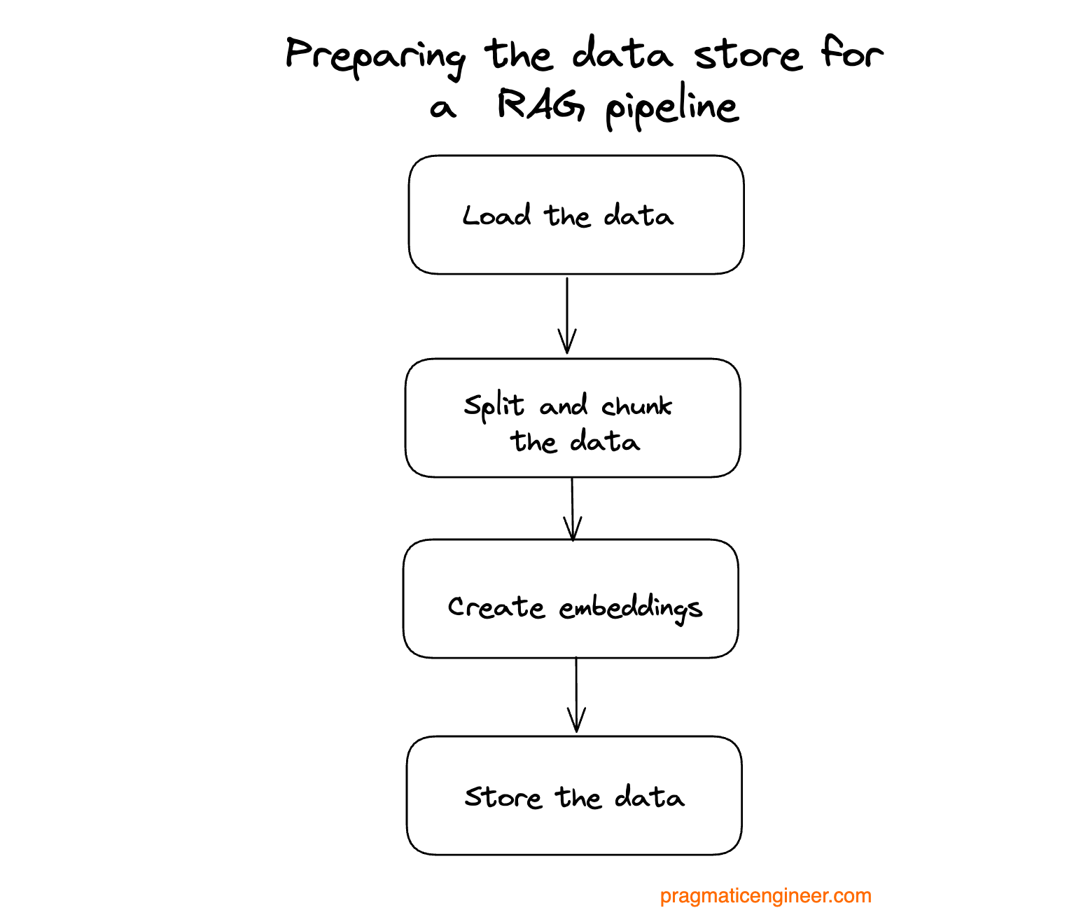 Applied AI Software Engineering: RAG