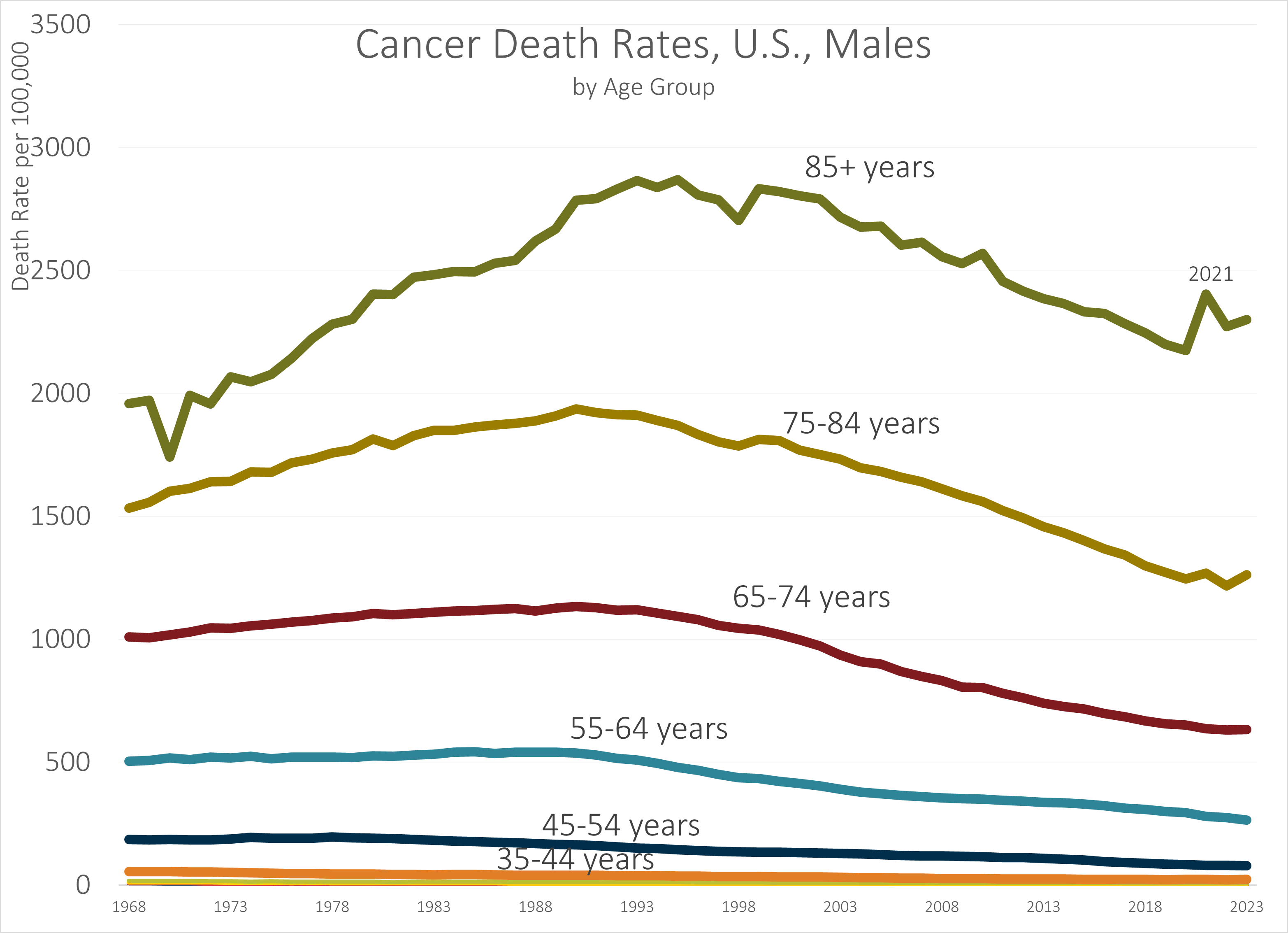 Cancer Death Rates by Age and Gender for the U.S., 1968-2023