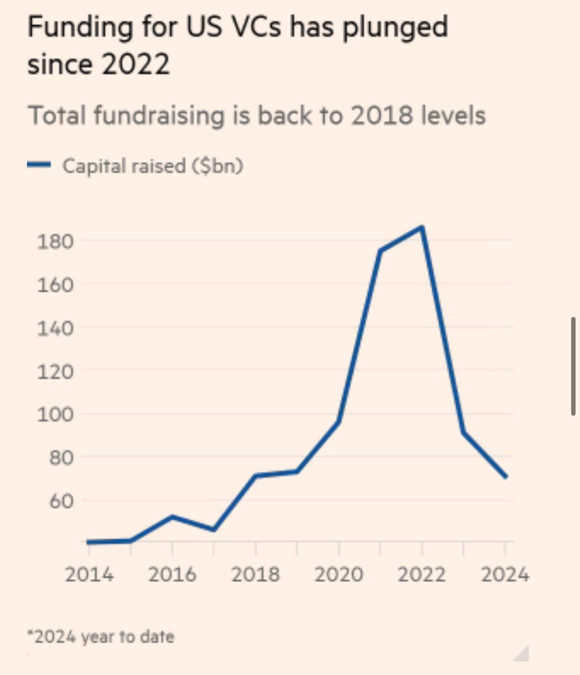 The State of Venture Capital: A Look Toward 2025 | Ep. 546