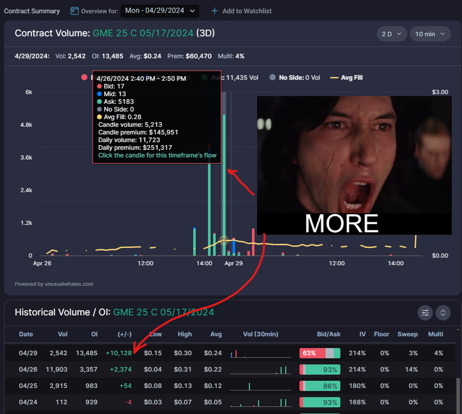 GameStop and AMC Unusual Option Trading Before Rise