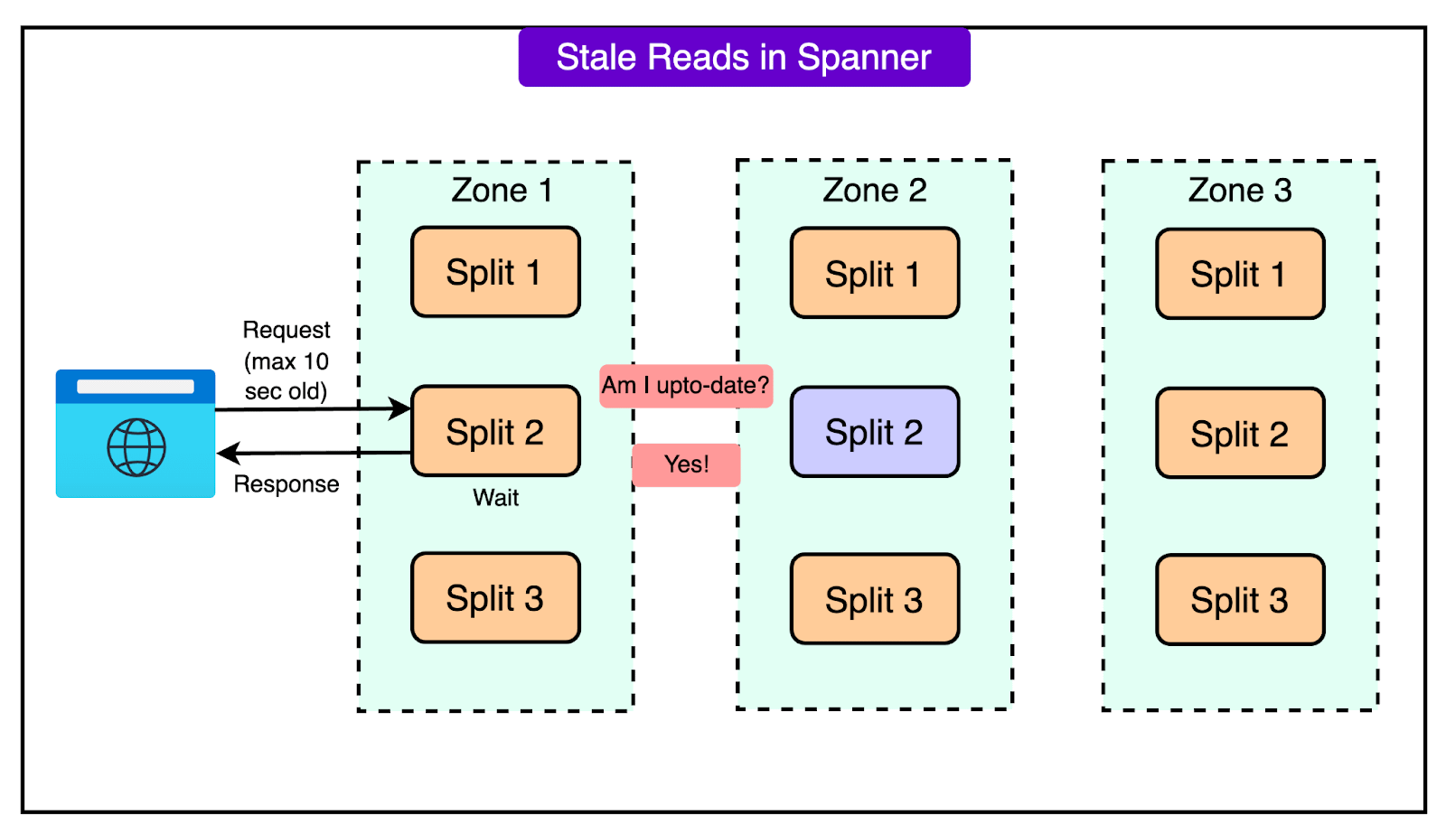 How Google Spanner Powers Trillions of Rows with 5 Nines Availability