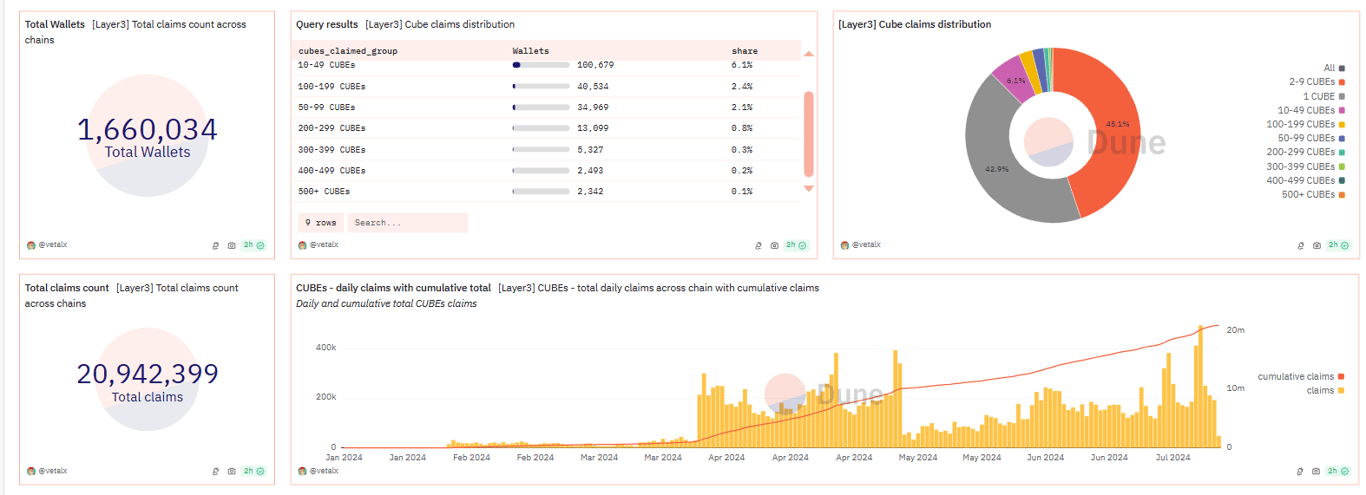 详解 Layer3：双重燃烧 + 三层质押，释放注意力经济的巨大潜力 - 深潮 TechFlow