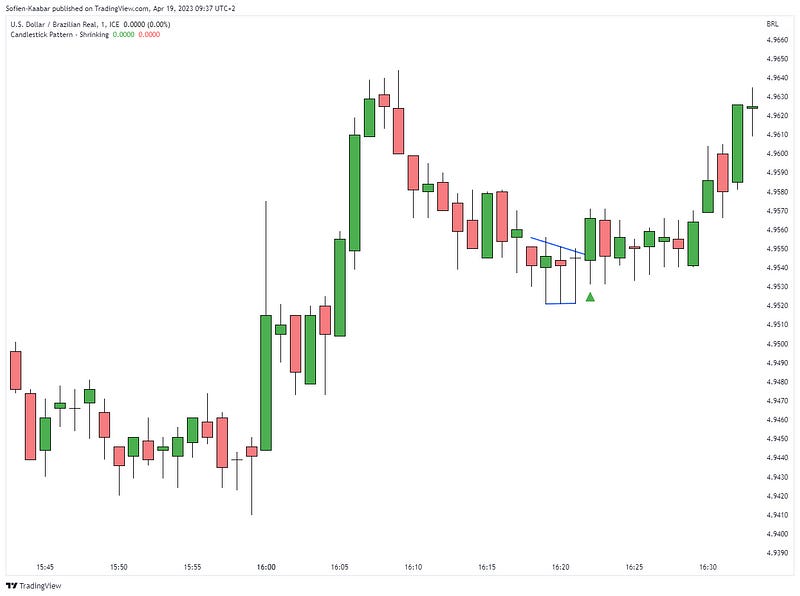 The Shrinking Pattern Recognition in TradingView