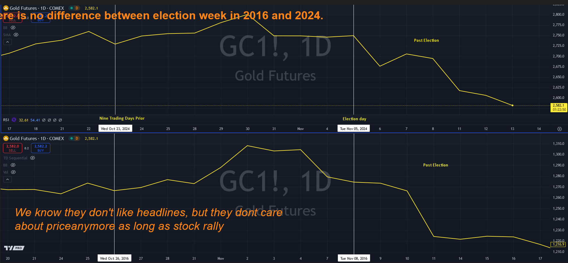 Bank: Gold Vols Indicate Selloff Pause - by VBL and CJC