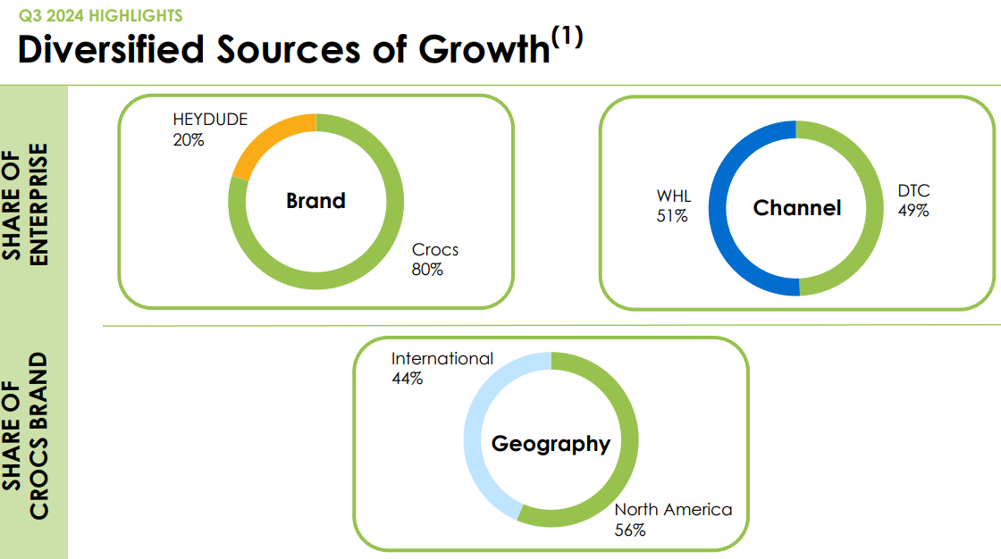$CROX Crocs: Facing Growth Headwinds | Value Buy or Value Trap ...