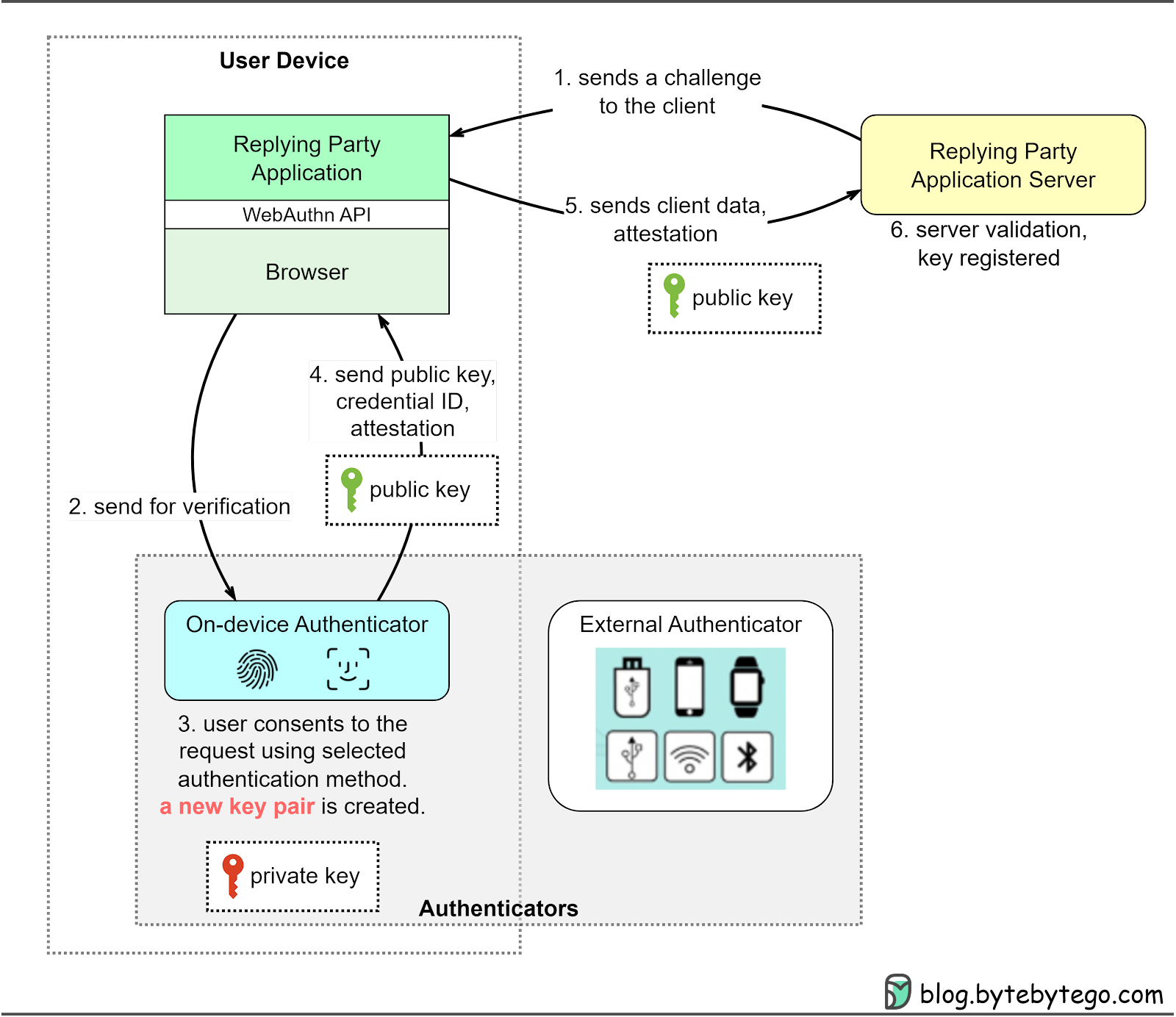 Password Session Cookie Token Jwt Sso Oauth Authentication Explained Part 2