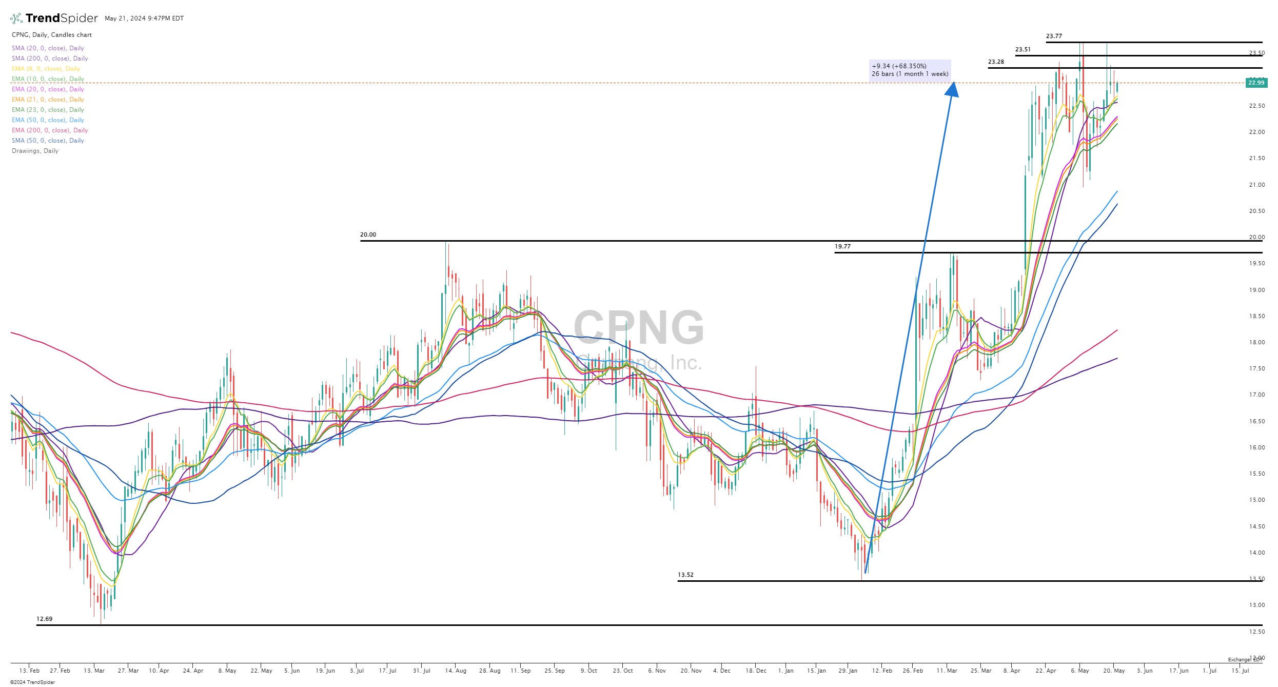 Quarterly earnings writeup for Coupang (CPNG)
