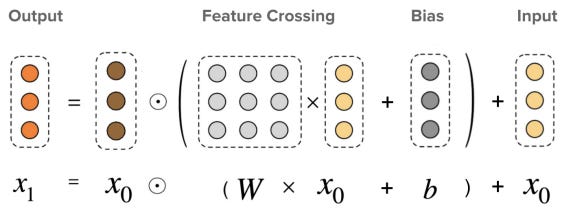 Unraveling Deep & Cross Networks - by Richard Demsyn-Jones