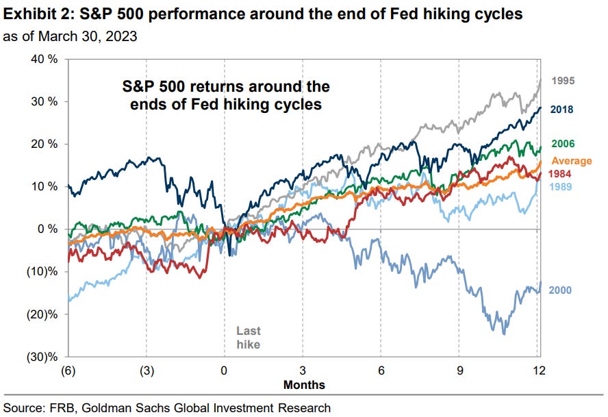 S&P 500 after Fed hiking cycles, plus bond volatility, EPS cuts, OPEC+ ...