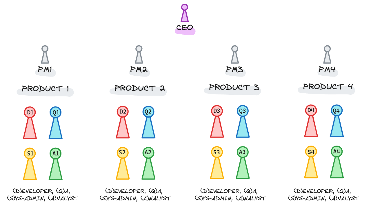 How to Structure Engineering Teams - by Nicola Ballotta