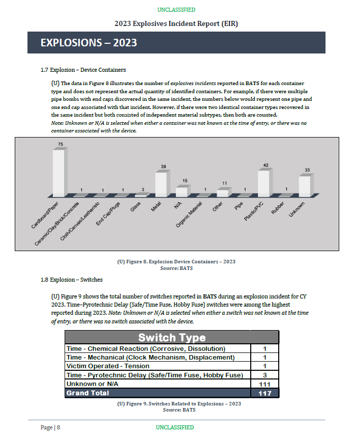 US Explosives Incident Report: Bomb Threats Increased By 26% In 2023