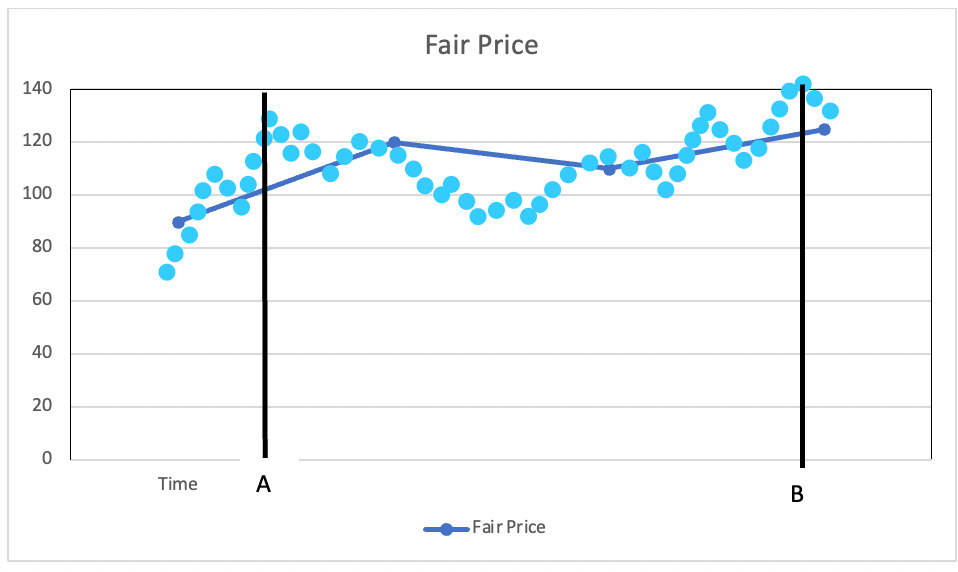 The Magical Concept of Fair Value - by Oguz Erkan