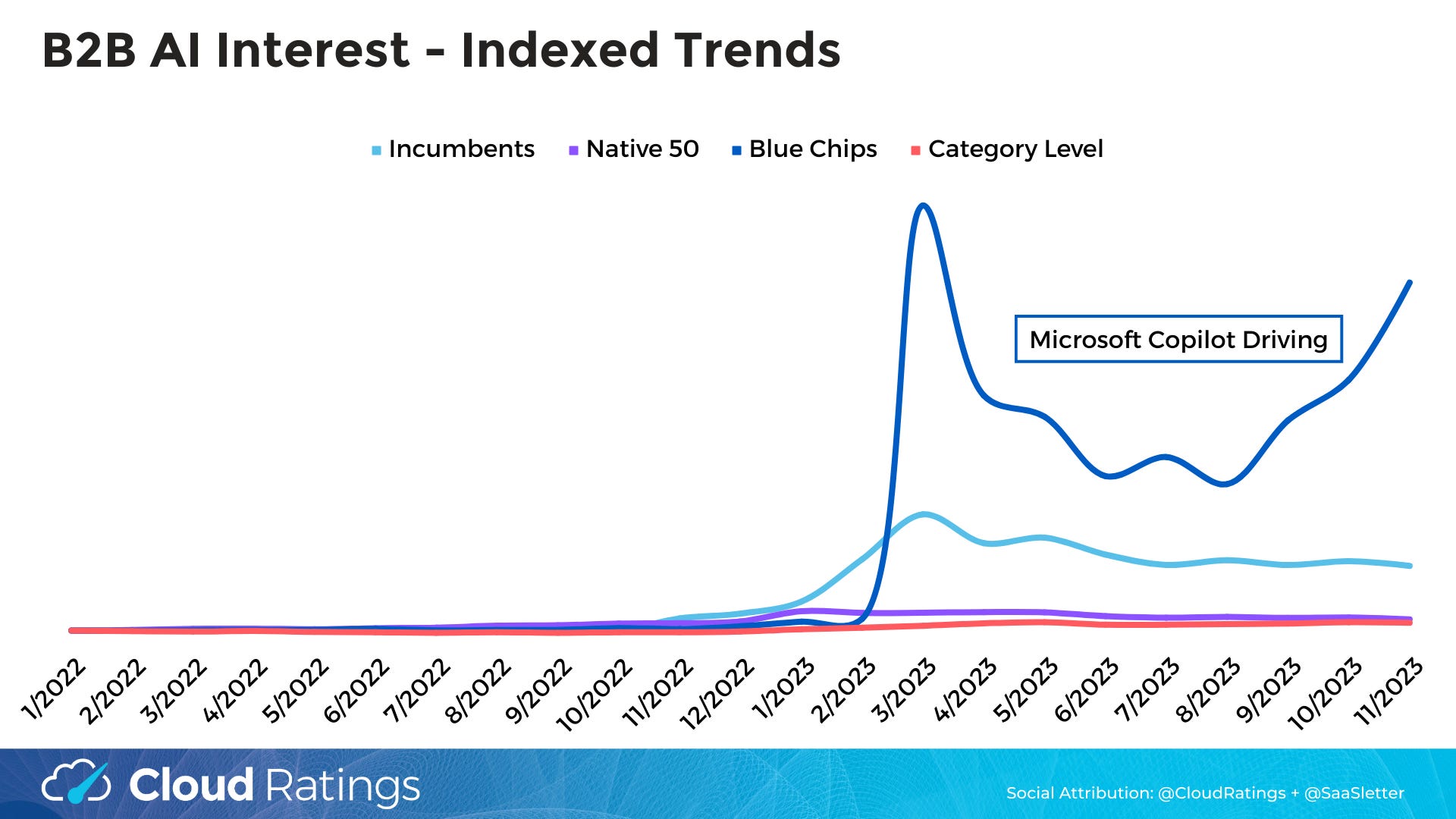 SaaSletter - A New B2B AI Interest Index - by Matt Harney