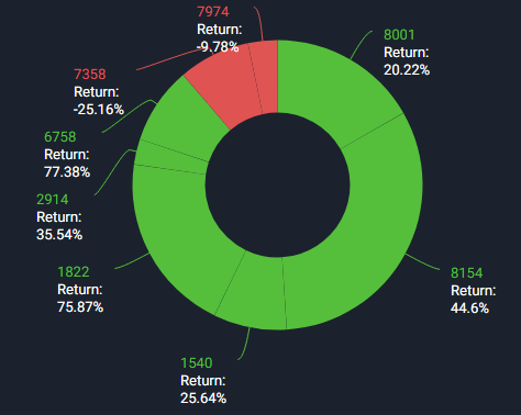 My Stock Portfolio Update (February 2023) - by Rei Saito