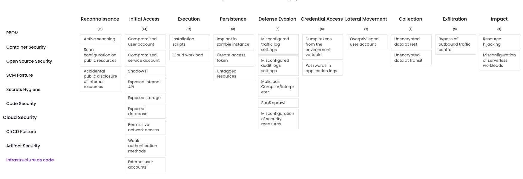 A look at the Open Software Supply Chain Attack Reference (OSC&R) | annotated by JMP