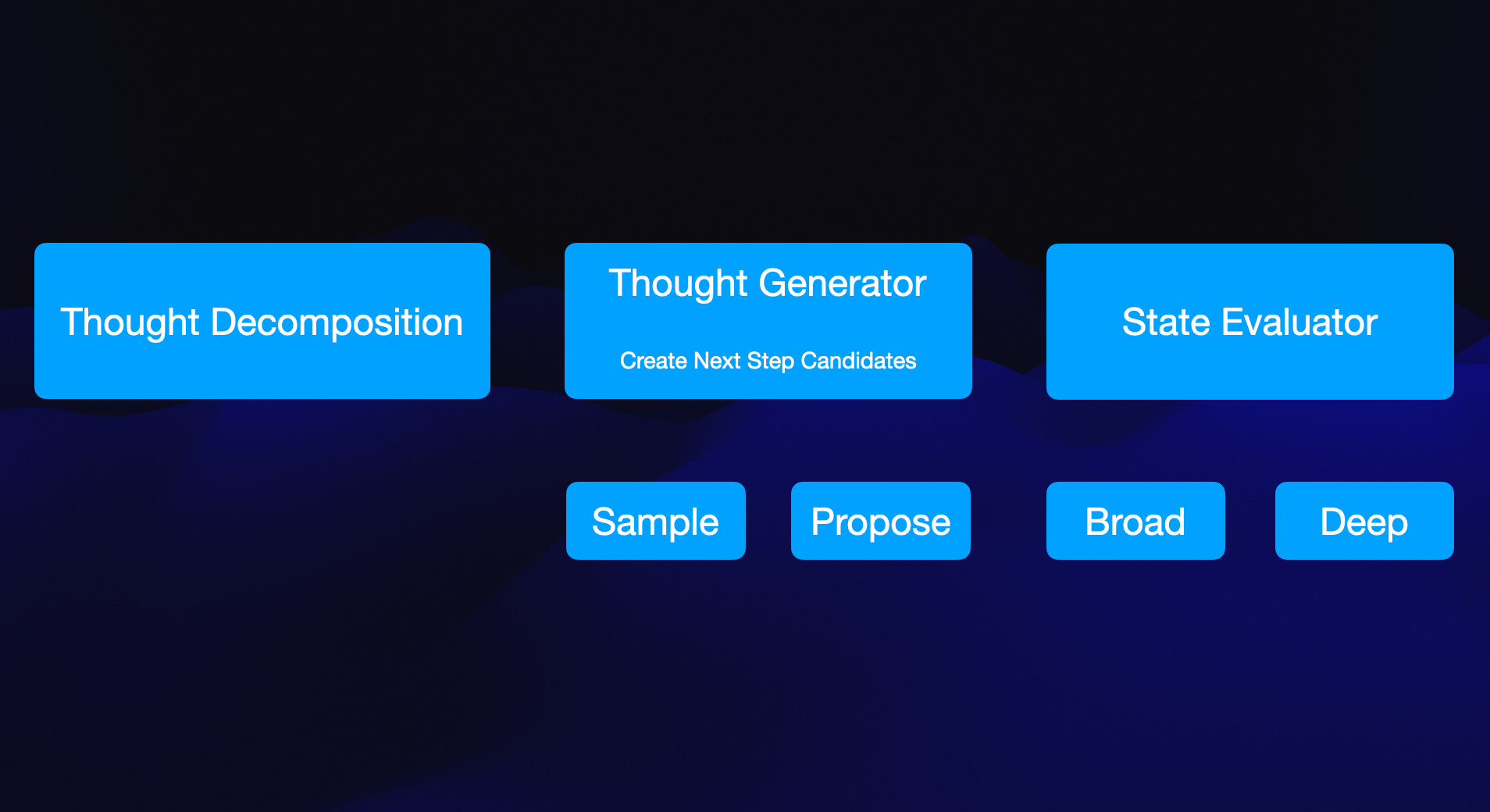 Tree Of Thoughts Prompting (ToT)