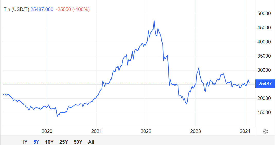 Tin, Alphamin and Metals X - AlmostMongolian