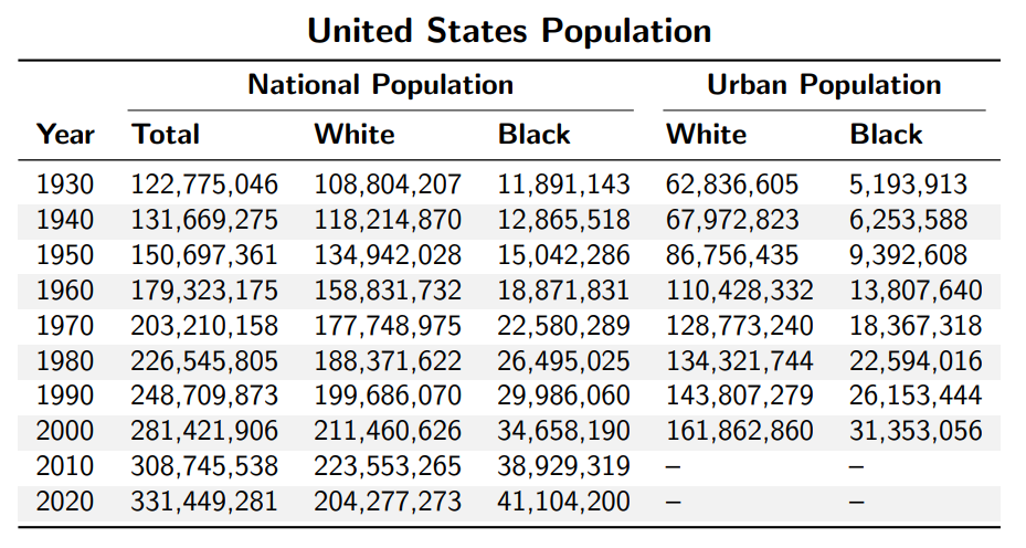Racial Homicide Disparities Since 1910