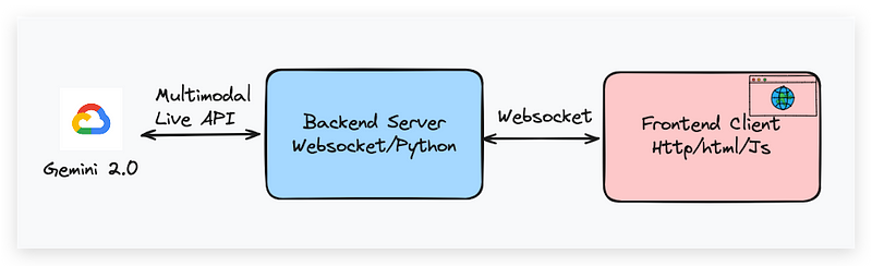Use Gemini 2.0 to Build a Realtime Chat App with Multimodal Live API