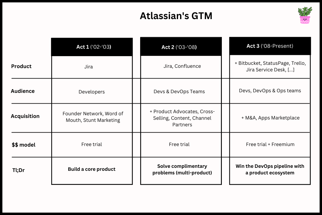 How Atlassian Grows | Startup, Growth and Business Lessons