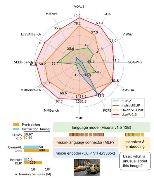 Understanding Visual Instruction Tuning