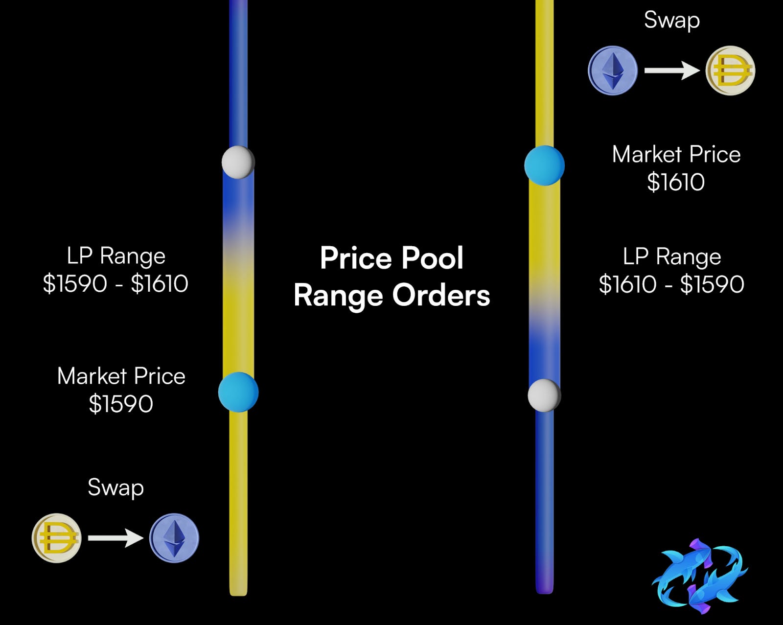 Poolshark: LP limit orders on Arbitrum - by Gabe Tramble